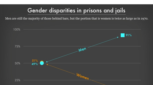 Gender disparities in prisons and jails | Prison Policy Initiative