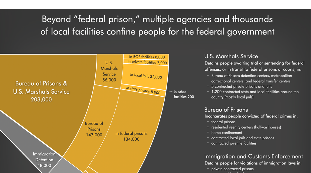 Federal correctional systems overview | Prison Policy Initiative