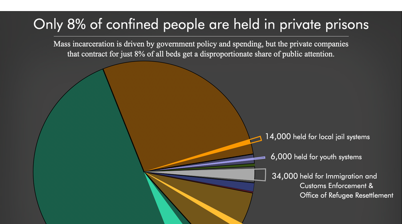 Only 8% of confined people are held in private prisons | Prison Policy ...