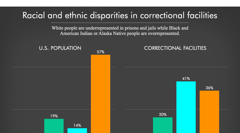 Racial and ethnic disparities in correctional facilities | Prison ...