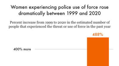 Women experiencing police use of force rose dramatically... | Prison Policy Initiative