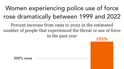Women experiencing police use of force rose dramatically... | Prison Policy Initiative