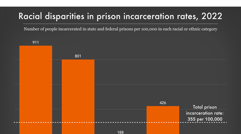 Racial disparities in prison incarceration rates, 2022 | Prison Policy ...