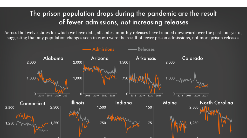 The prison population drops during the pandemic are the... | Prison ...