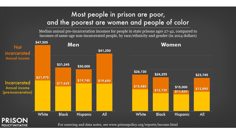 Most people in prison are poor, and the poorest are women... | Prison ...