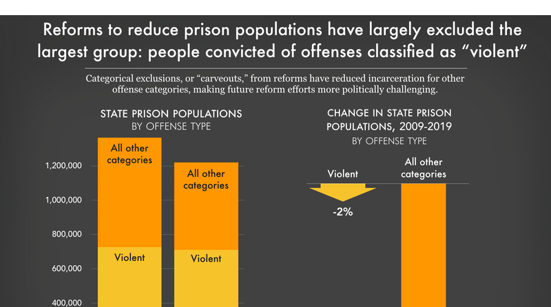 Reforms to reduce prison populations have largely excluded... | Prison ...