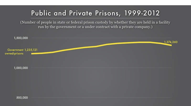 Public and Private Prisons, 1999-2012 | Prison Policy Initiative