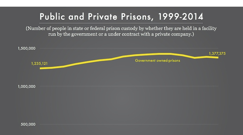 Public and Private Prisons, 1999-2014 | Prison Policy Initiative