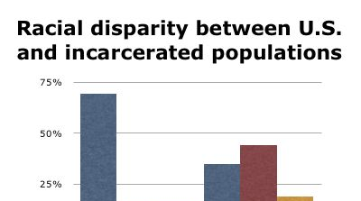Racial disparity between U.S. and incarcerated populations | Prison ...