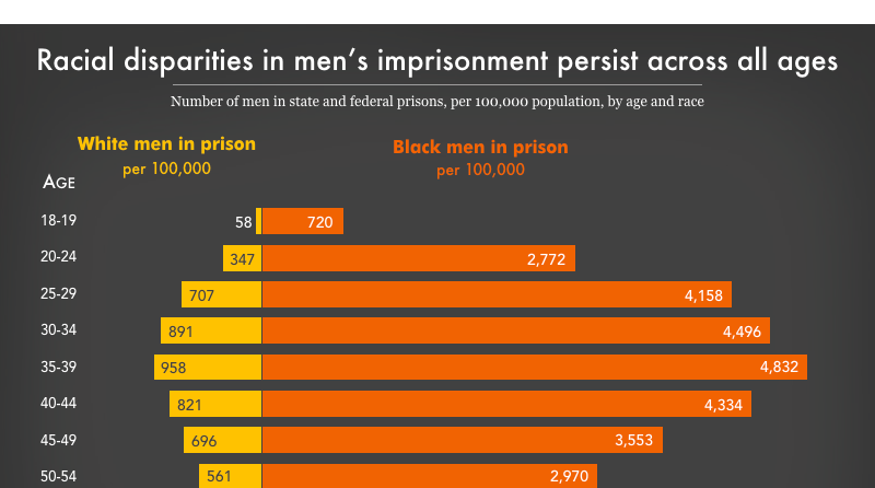 Racial disparities in men's imprisonment persist across all... | Prison ...