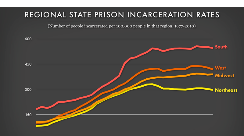 Regional state prison incarceration rates, 1977-2010 | Prison Policy ...