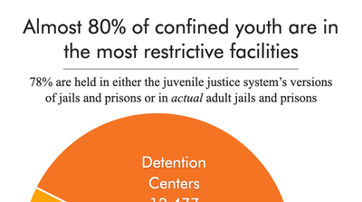 Almost 80% of confined youth are in the most restrictive... | Prison ...