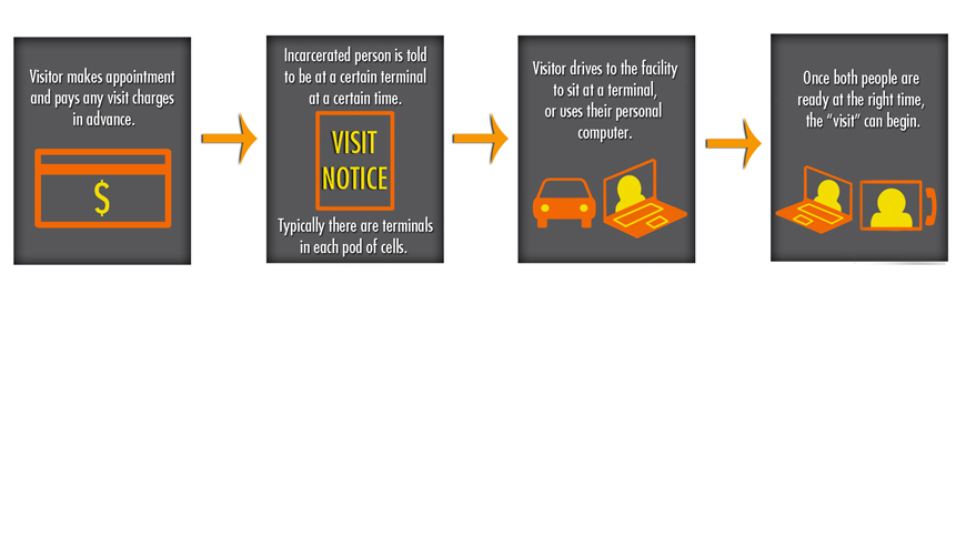 Typical process of video visitation | Prison Policy Initiative