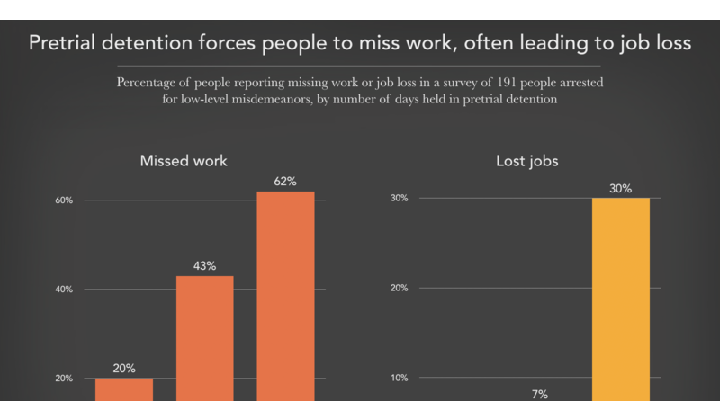 Pretrial detention forces people to miss work, often leading ...