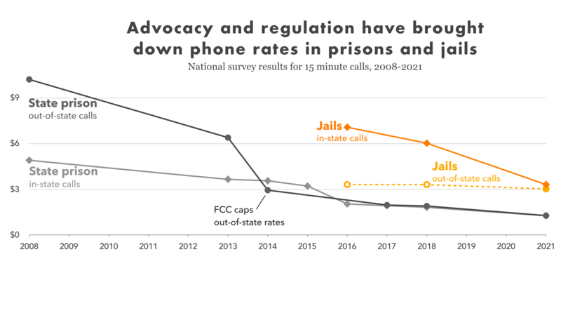 Advocacy and regulation have brought down phone rates in... | Prison ...