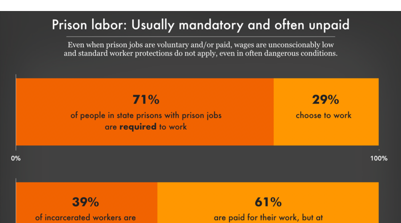 Prison labor: Usually mandatory and often unpaid | Prison Policy Initiative