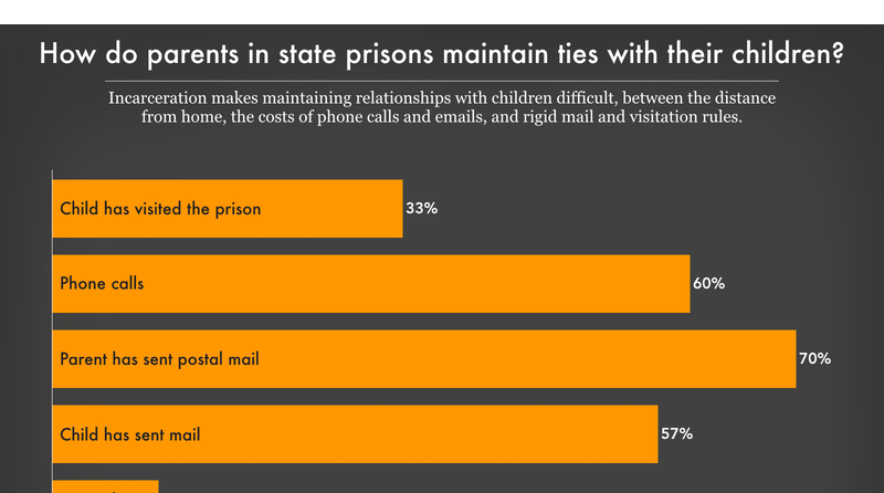 How do parents in state prisons maintain ties with their... | Prison ...