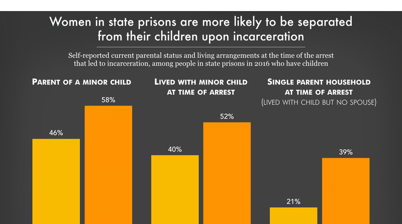 Women In State Prisons Are More Likely To Be Separated From Prison