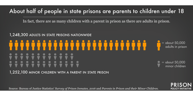 About half of people in state prisons are parents to... | Prison Policy ...