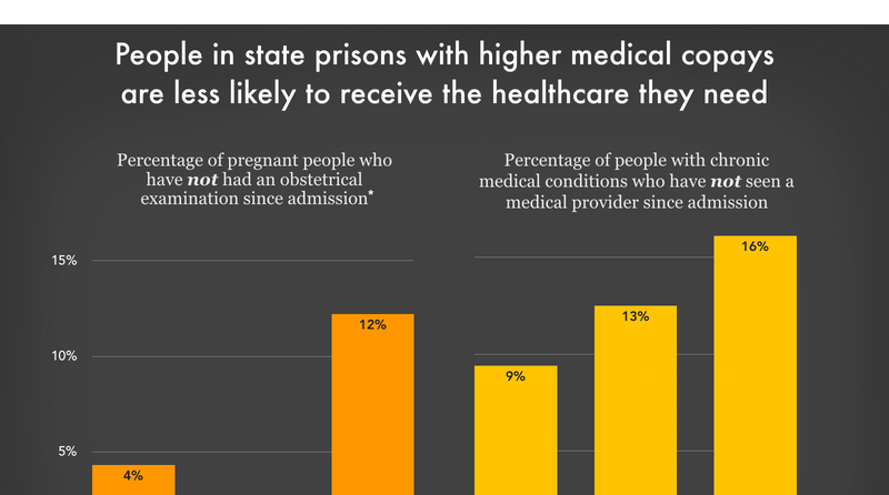 People in state prisons with higher medical copays are less... | Prison ...