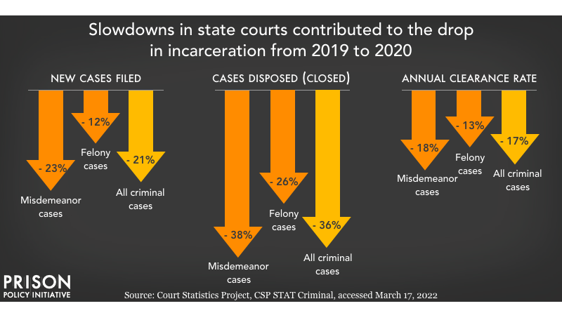Slowdowns in state courts contributed to the drop in... | Prison Policy ...