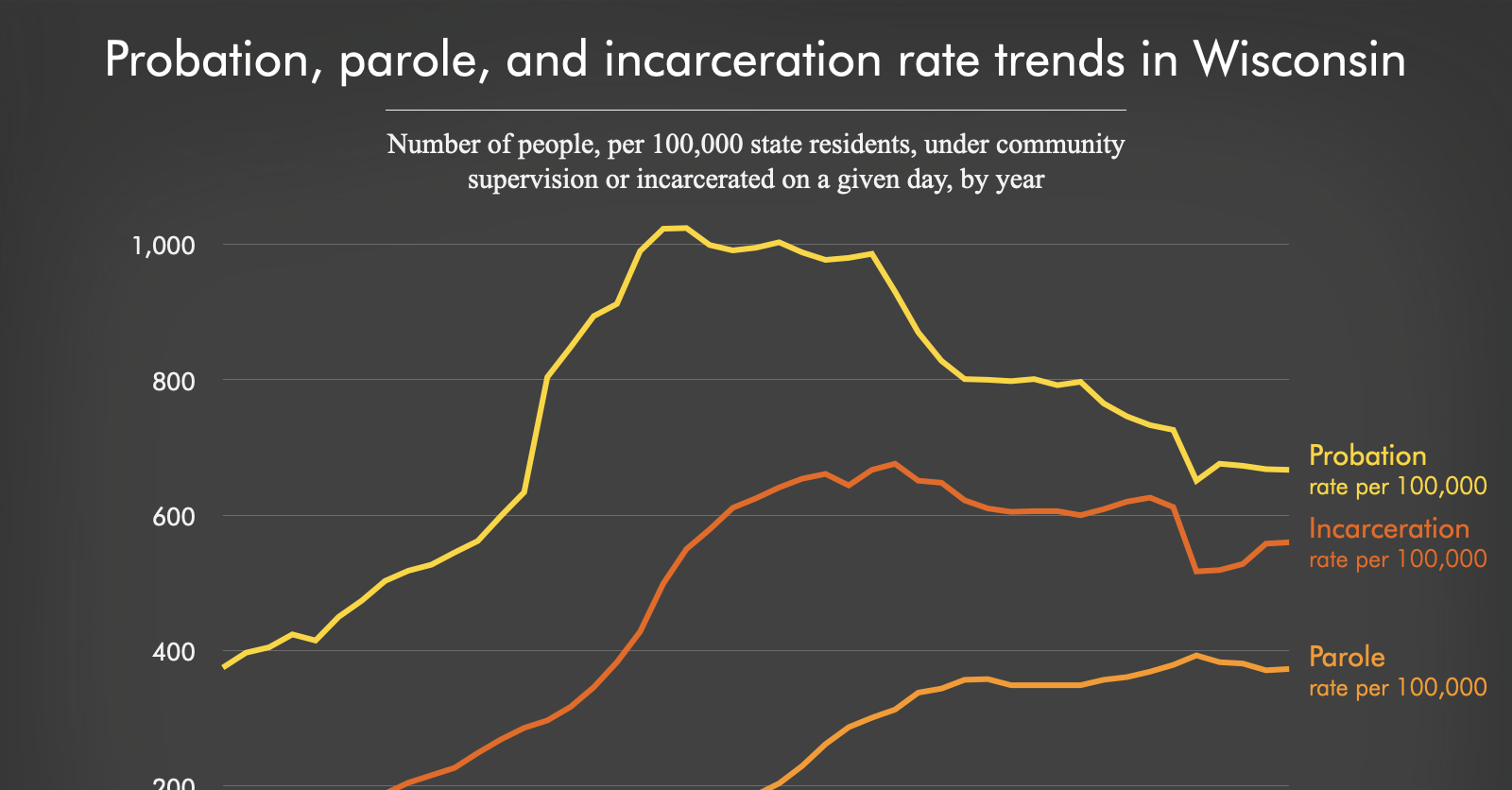 Probation, parole, and incarceration rate trends in Wisconsin | Prison ...