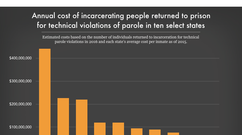Annual cost of incarcerating people returned to prison for... | Prison ...