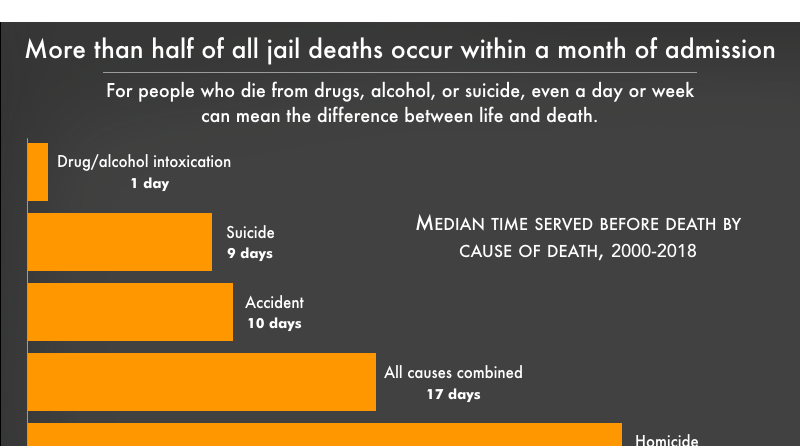 More than half of all jail deaths occur within a month of... | Prison ...