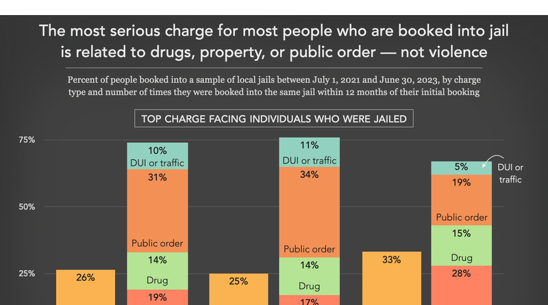 The most serious charge for most people who are booked into... | Prison ...