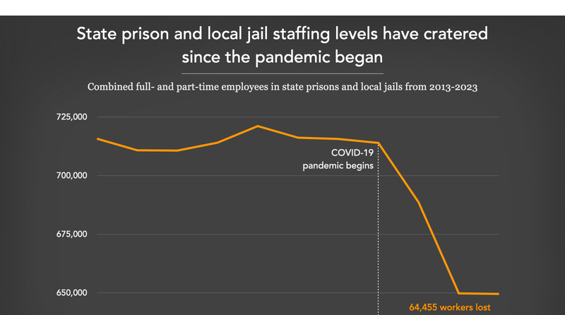 State prison and local jail staffing levels have cratered... | Prison ...