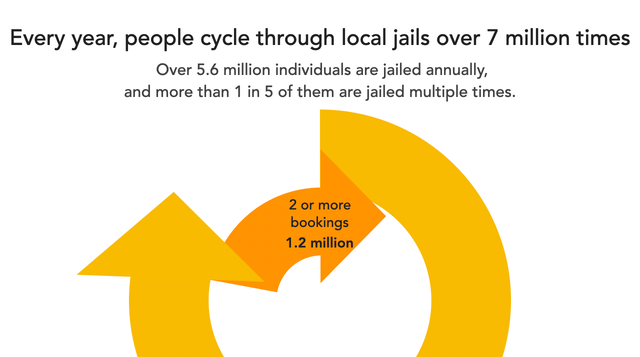 Every year, people cycle through local jails over 7 million... | Prison ...