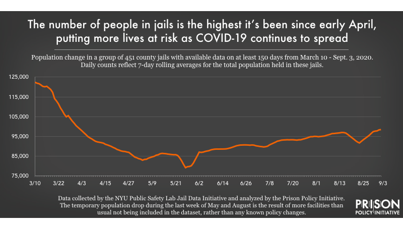 The jail population is the highest it's been since April | Prison ...