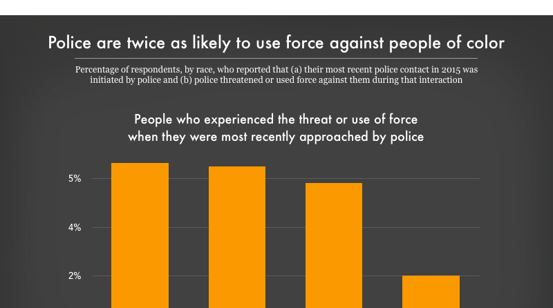 Police are twice as likely to use force against people of... | Prison ...