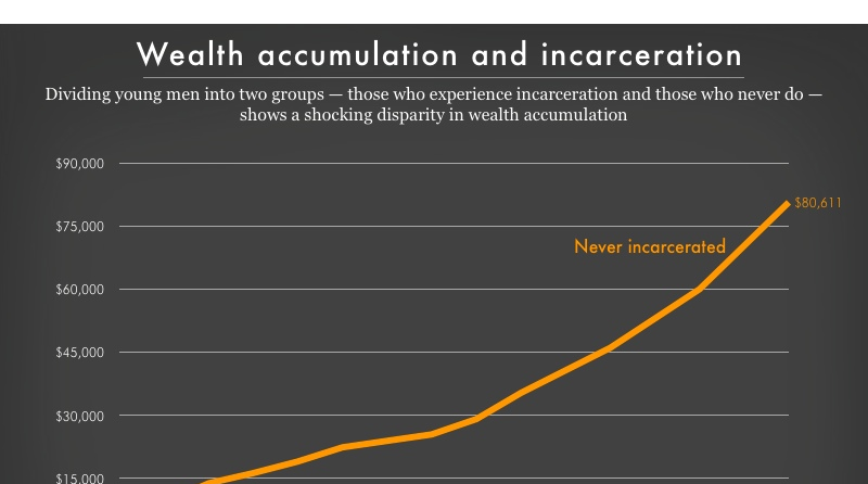 Wealth accumulation and incarceration | Prison Policy Initiative