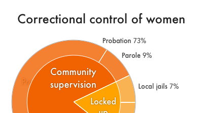 Correctional control of women (detail) | Prison Policy Initiative