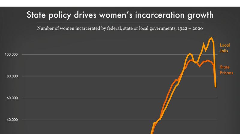 State policy drives women's incarceration growth - raw... | Prison ...