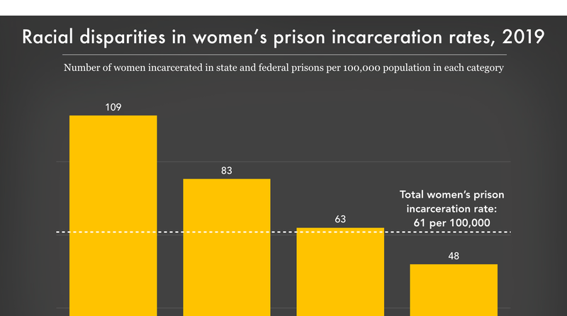 Racial disparities in women's prison incarceration rates,... | Prison ...