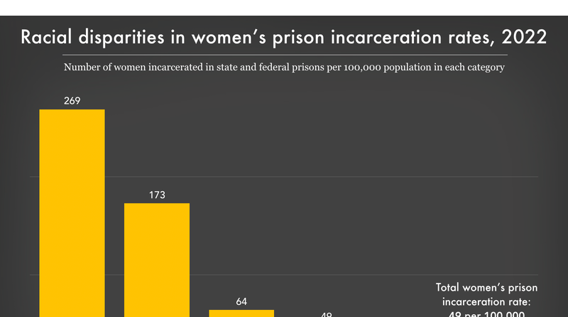Racial disparities in women's prison incarceration rates,... | Prison ...
