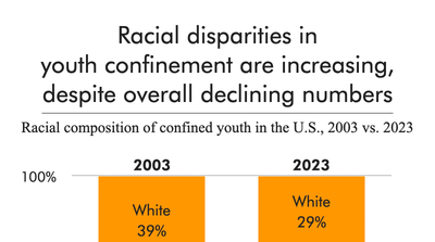 Racial disparities in youth confinement are increasing,... | Prison ...