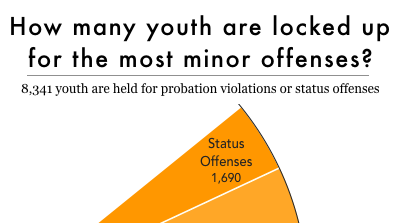 How many youths are locked up for the most minor offenses? | Prison ...