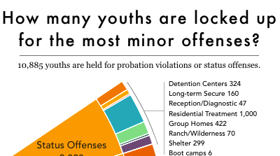 How many youths are locked up for the most minor offenses?... | Prison ...